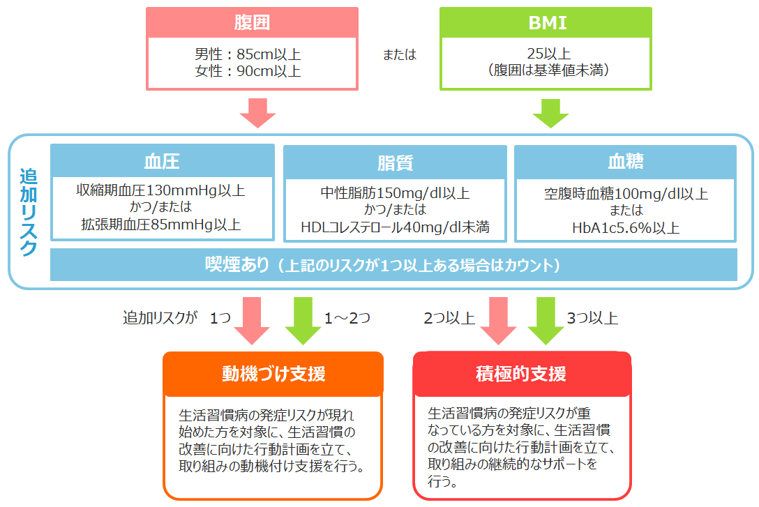 特定保健指導とは 一般社団法人日本保健指導協会
